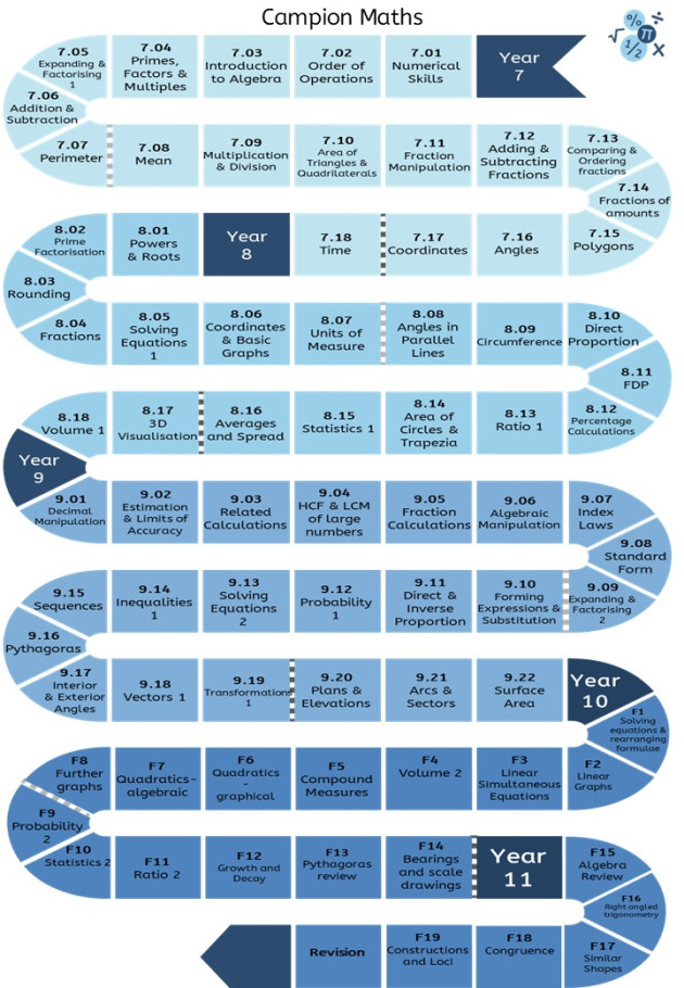 Maths | Subjects | Curriculum | Campion School
